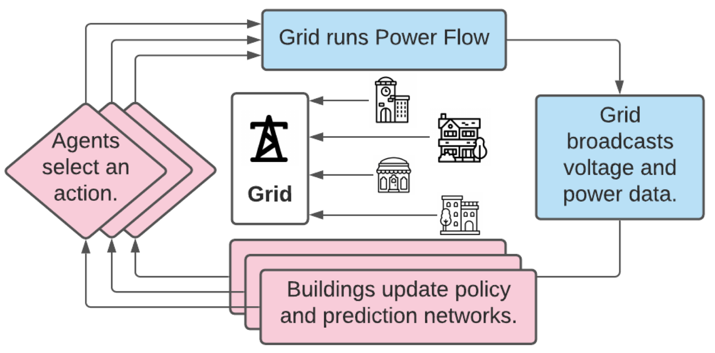 New Paper Gridlearn Multiagent Reinforcement Learning For Grid Aware Building Energy 