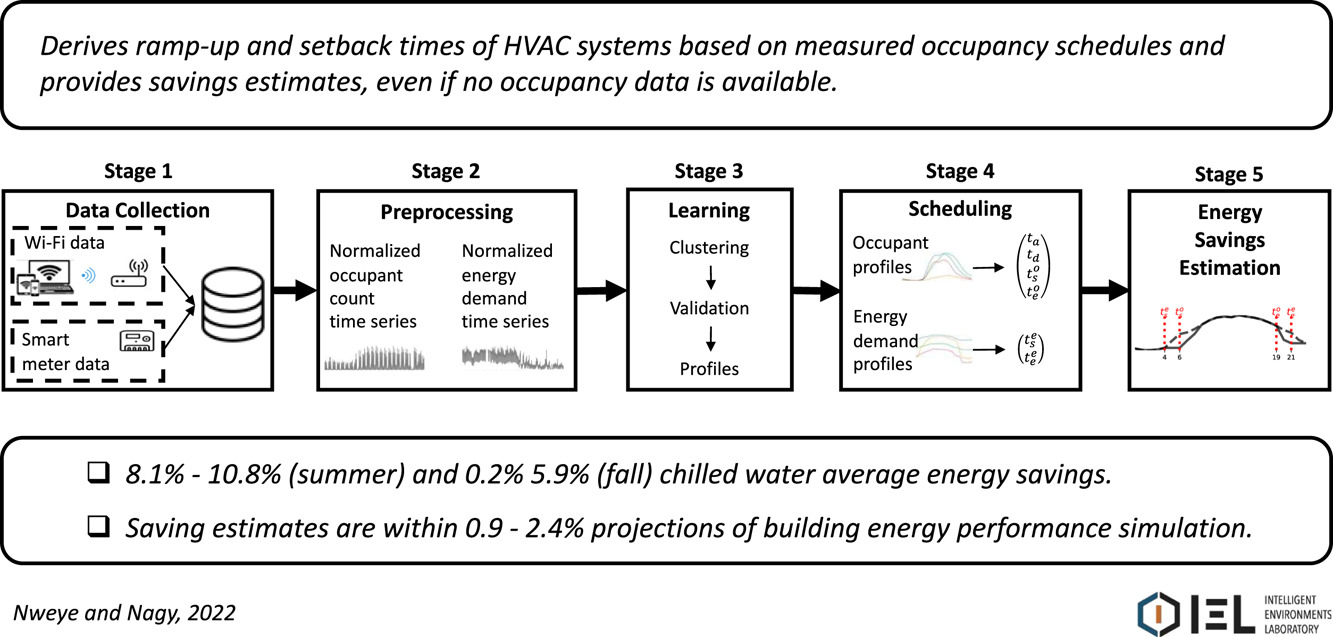 Data-Driven Energy Savings Estimation | Intelligent Environments Lab