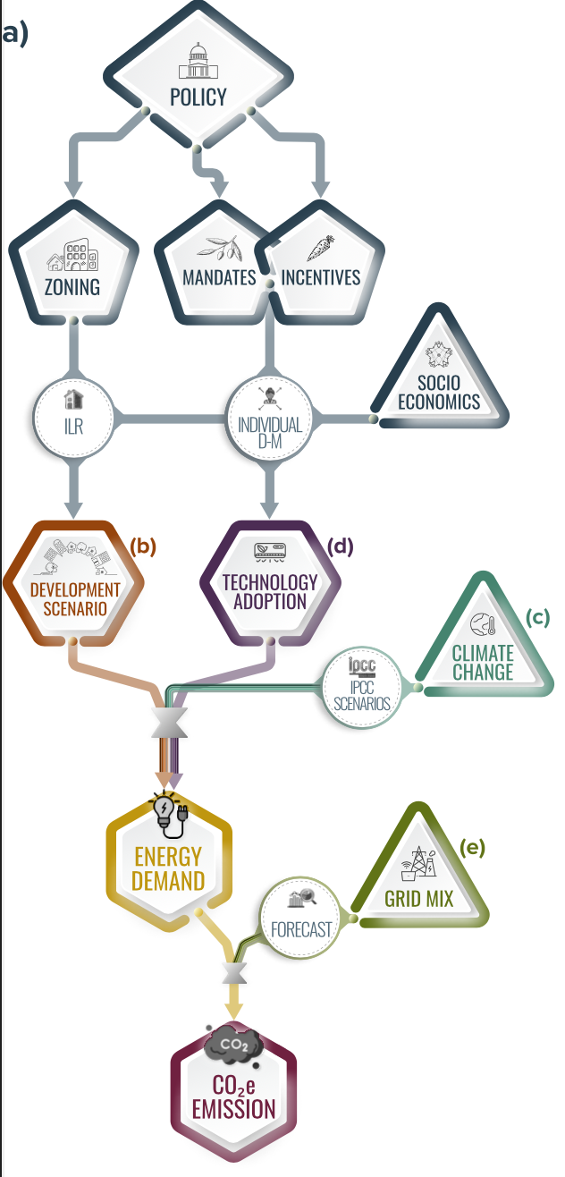 IMPACT Pathways for Decarbonization | Intelligent Environments Lab